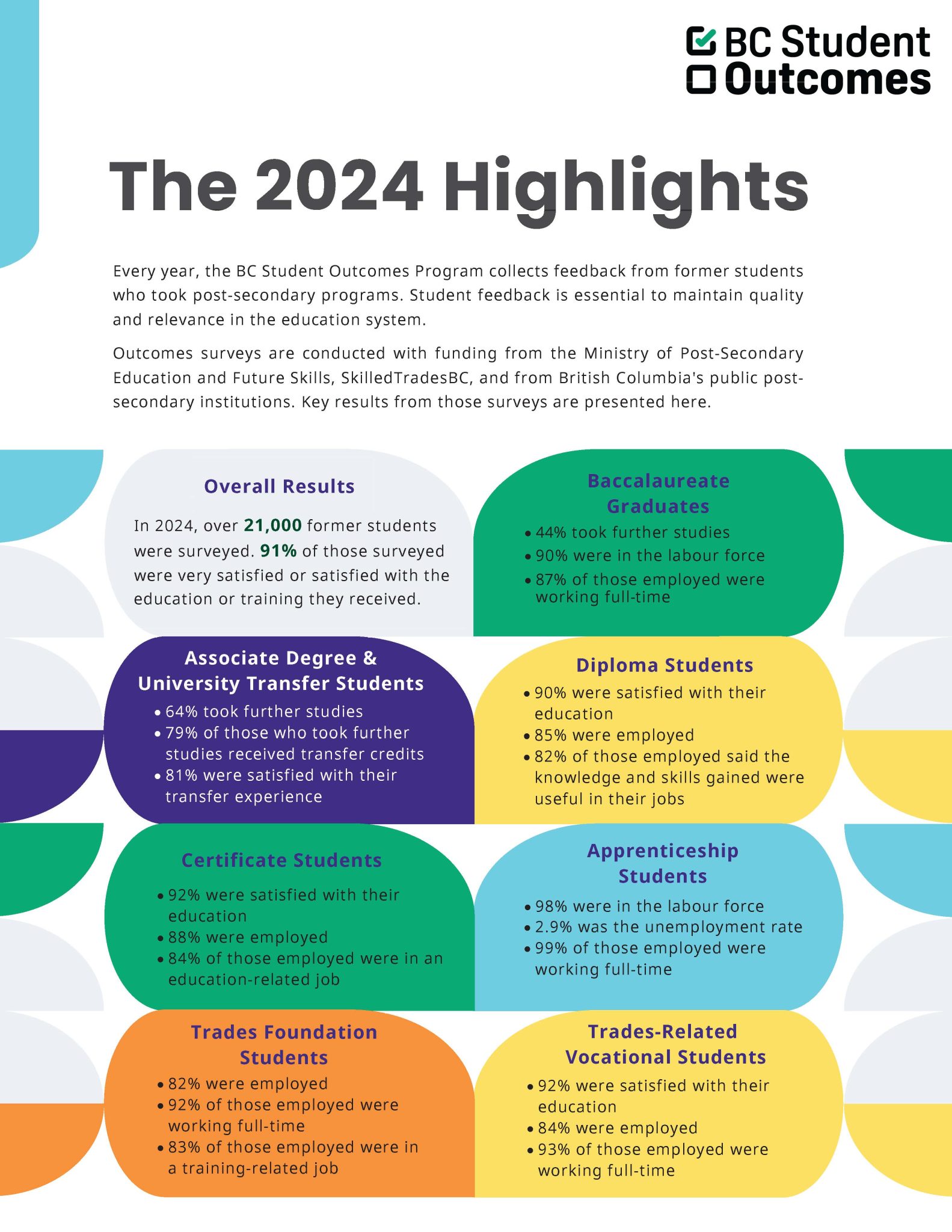 Publications - BC Student Outcomes Website